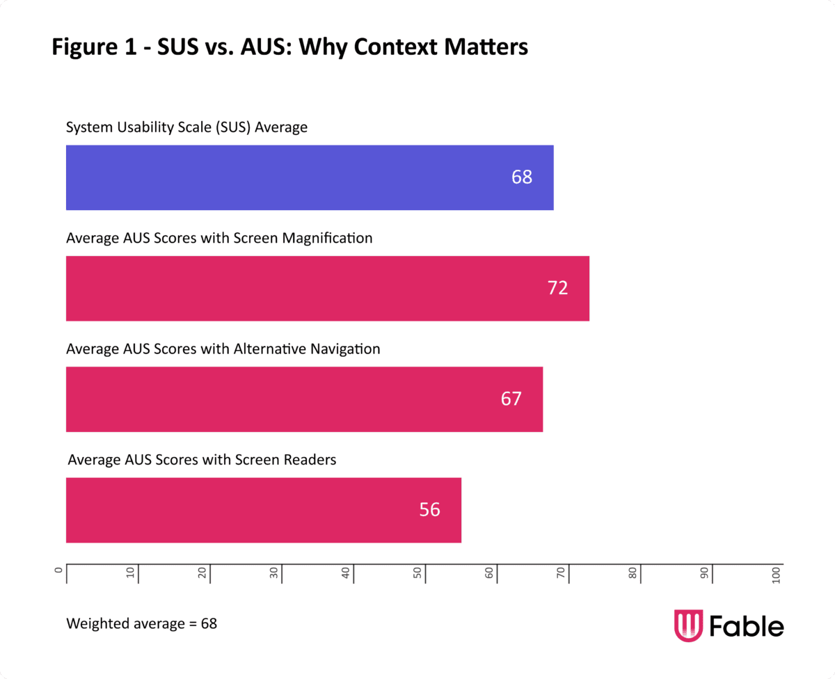 Usability Testing Benchmarking Accessibility A Year In Review