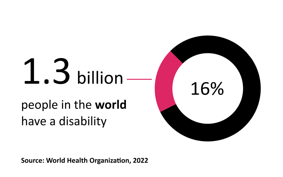 The compounding value of investing in digital accessibility and ...
