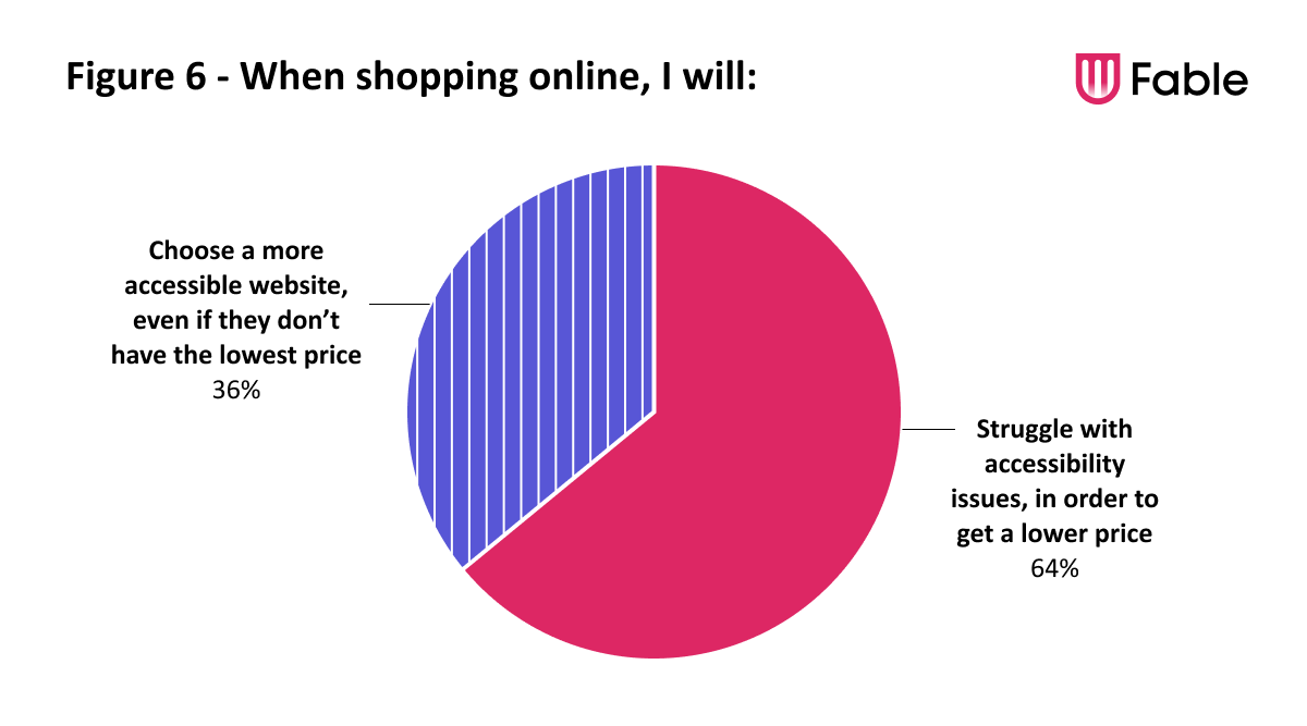 Insights: The state of online shopping for people with disabilities